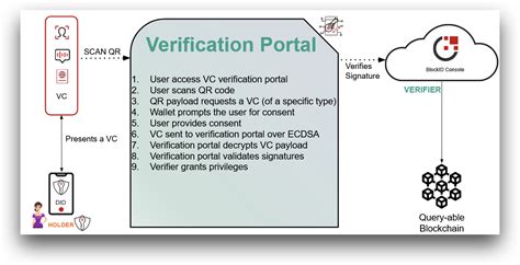 Kosmos S Implementation Of Verifiable Credentials Kosmos Product