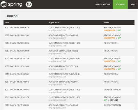 Monitoring Microservices With Spring Boot Admin Piotrs Techblog