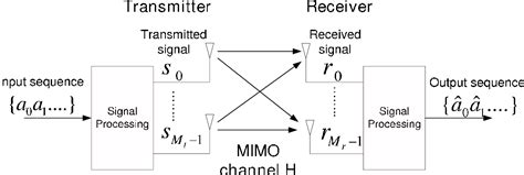 Figure 21 From Optimal Training Sequence Design For Mimo Ofdm In