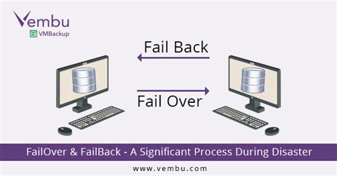 FailOver FailBack A Significant Process During Disaster BDRSuite