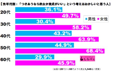 つきあうならやっぱり処女か童貞！？ 男女で意識の差が顕著に Sirabee