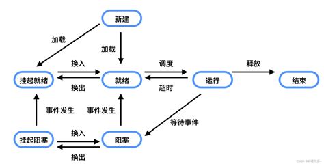 第二章操作系统处理机调度先进程调度还是内存分配 Csdn博客