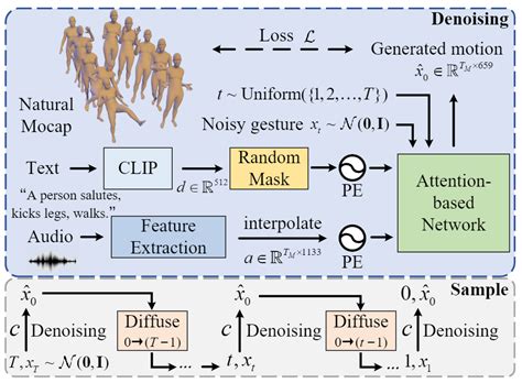 Freetalker Controllable Speech And Text Driven Gesture Generation