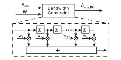 illustration of the bandwidth constrained processing download