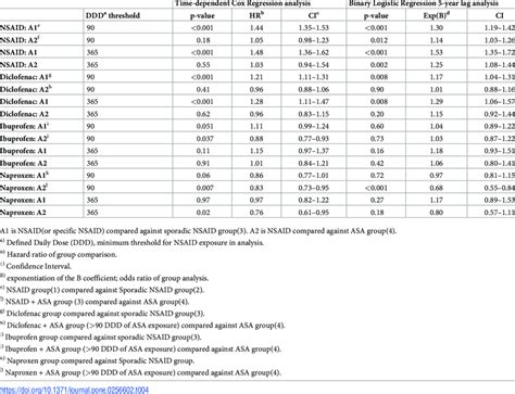 Results From Time Dependent Cox Regression Analysis And Binary Logistic