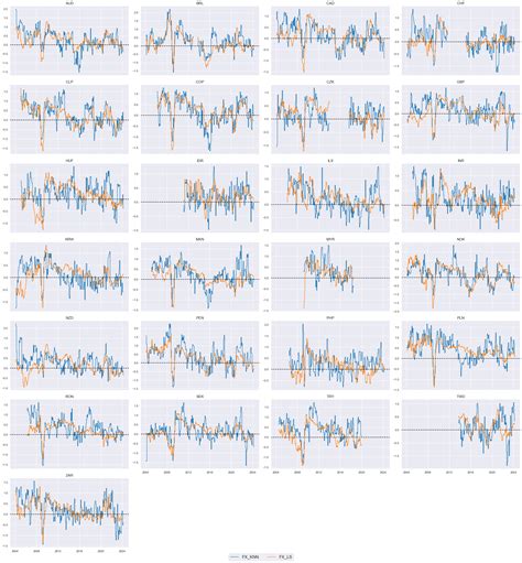 Regression Based Macro Trading Signals Macrosynergy