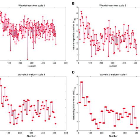 Multi Scale Wavelet Decomposition Of Constructed Time Series Low
