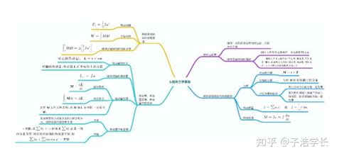 大学物理期末复习资料重点知识总结 题库 思维导图公式定理 知乎