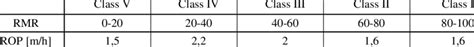 Tunnelconsult Model Rop As A Function Of Rmr Classes Download Table