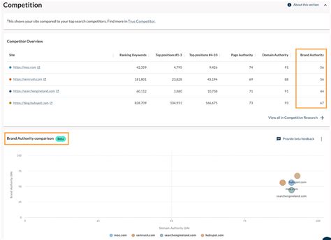 Understand Brand Strength With Moz Pro – Next Level - Moz