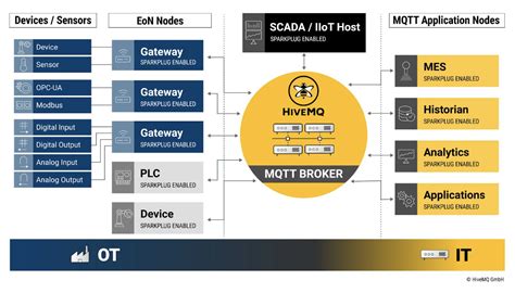 Building Industrial Digital Twins On AWS Using MQTT Sparkplug