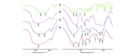 FTIR Spectra Of A AM B CMC CMC G PAM MMT C Before And D