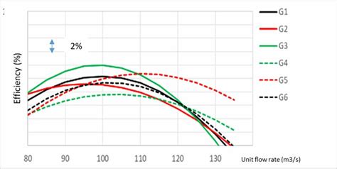 Efficiency Gross Head Of The 6 Turbine Units As A Function Of