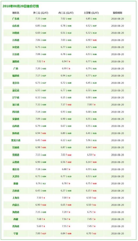 豬價急劇下滑，2018年8月20日全國豬價行情播報！ 每日頭條