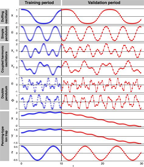 an algorithm for discovering lagrangians automatically from data [peerj]