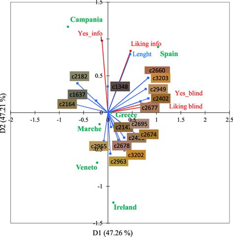 Pca Of Consumer Test And Physical Data Of Six Different Mussels