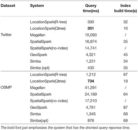 frontiers locationspark in memory distributed spatial query