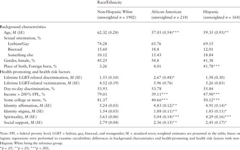 Comparison Of Background Characteristics And Health Promoting And