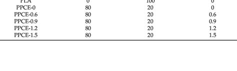 Experimental Formulae Of Different Pbat Pla And Pbatpla Blend