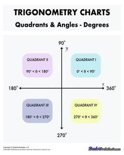 Charts And Printables Trig Identities Trig Identities Quadrants And