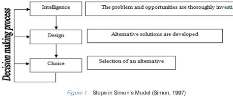 Figure 1 From Mis Vs Dss In Decision Making Semantic Scholar