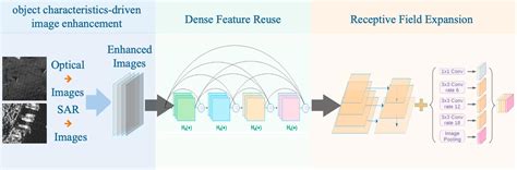 remote sensing free full text image enhancement driven by object