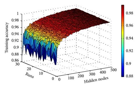 Training Accuracy Of Elm Variation With Respect To Hidden Nodes And