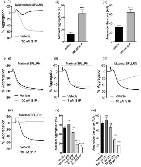 S1p Modulates Par1 Ap Induced Platelet Aggregation In A Concentration Download Scientific
