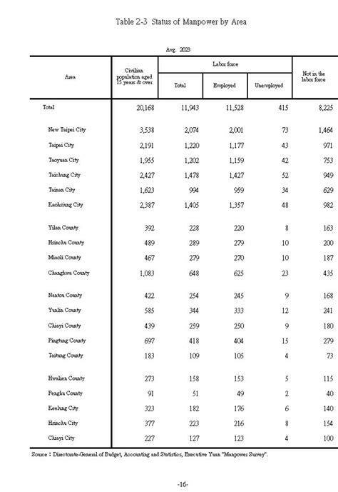 Status Of Manpower By Area