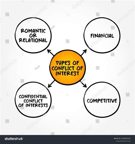 Types Conflict Interest Situation Which Person Stock Vector Royalty