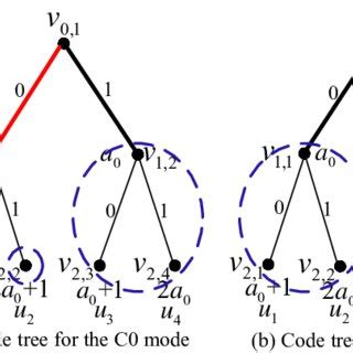 Code Tree Example For The C0 And C1 Modes Download Scientific Diagram