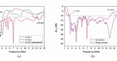 a simulation results of variation of s 11 db versus frequency of