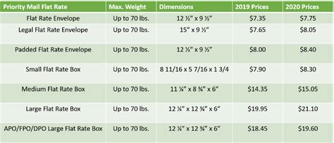 Usps Priority Chart