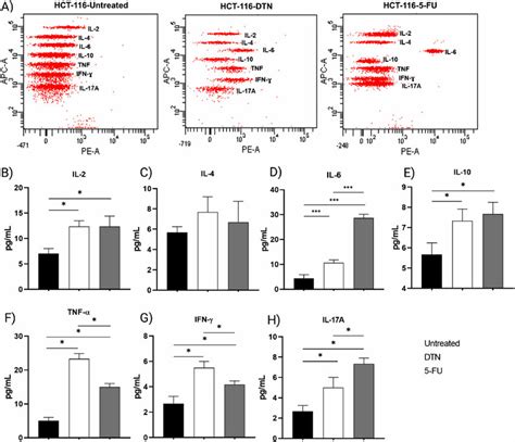 Cytokines Pgml In The Supernatant Of Hct 116 Cells Treated With Ic