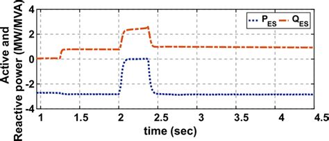 Active And Reactive Power Generated By E‐statcom With The Dynamically Download Scientific