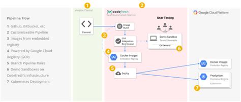 Guest Post Supercharging Container Pipelines With Codefresh And Google Cloud Google Cloud Blog