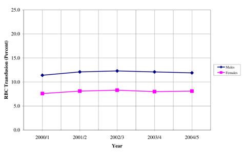 Annual Rbc Transfusion Rates By Sex For Those With A Procedure