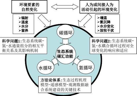 中国陆地生态系统碳 氮 水通量的相互关系及其环境影响机制word文档在线阅读与下载无忧文档