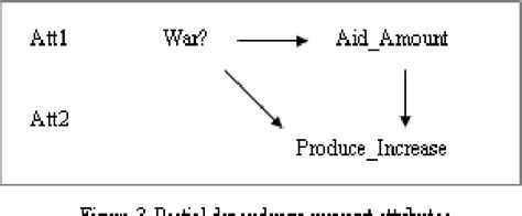 Figure 3 From Applying Relational Dependency Discovery Framework To Geo Spatial Data Mining