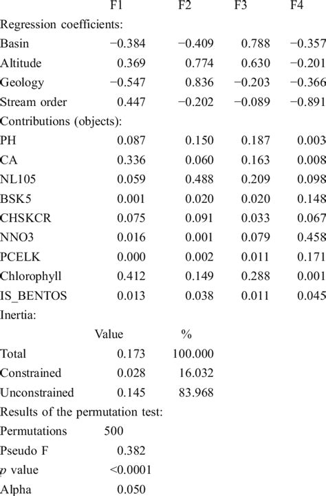 canonical correspondence analysis value table and permutation test
