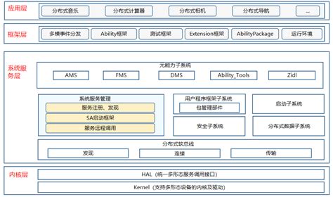 Openharmony系统管理服务子系统介绍 Csdn社区 Openharmony系统管理服务子系统介绍 Csdn社区