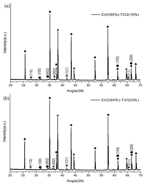 Formaldehyde Gas Sensing Characteristics Of Zno Tio2 Gas Sensors