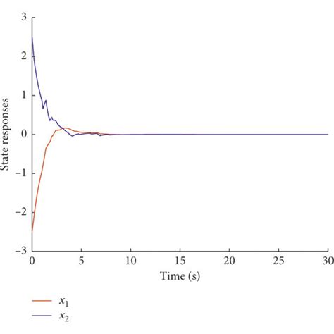 The State Transition Of Markov Jump In Case 2 Download Scientific