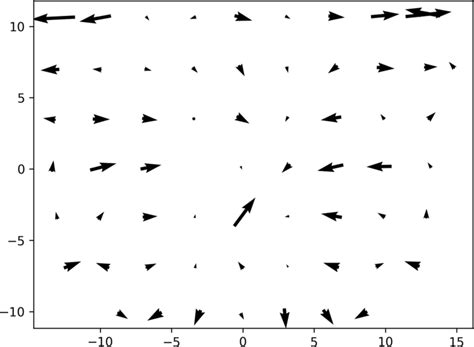 Visualisation Of The Projection Function The Arrows Show The