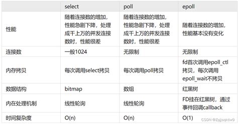 Io多路复用技术 Csdn博客