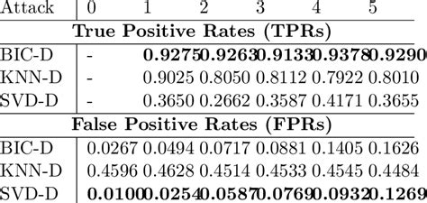 Test Set Classification Accuracy Of Resnet 18 On Poisoned And Sanitized