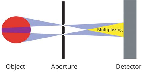 Figure 1 From Task‐based Design Of A Synthetic‐collimator Spect System