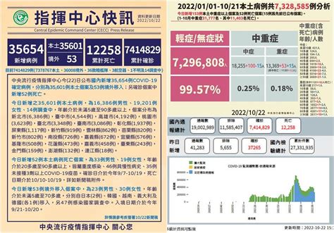 Covid 19確診1022公布35601本土53境外移入 另增52亡 新頭條 Thehubnews