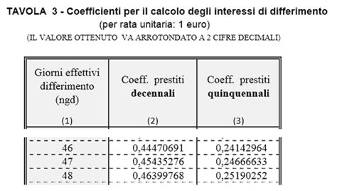 Calcolo Prestiti Tabelle INPDAP Con Esempi