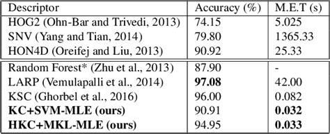 Table 2 From An Extension Of Kernel Learning Methods Using A Modified Log Euclidean Distance For